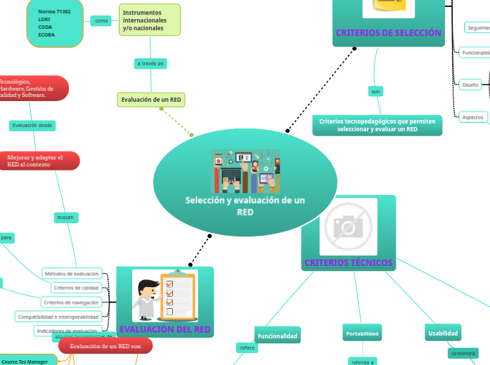 Selección y evaluación de un RED - Mind Map